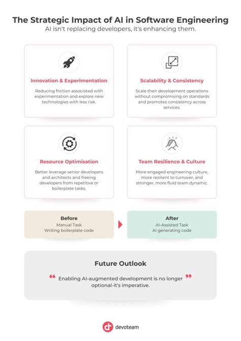 How Ai And Github Copilot Elevate Developer And Architect Productivity Devoteam