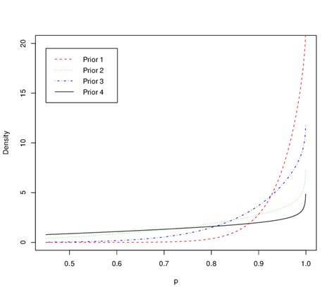 Prior Distributions Download Scientific Diagram