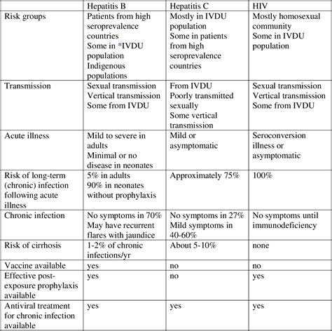 Table 1 From Infectious Diseases And The Pre Hospital Practitioner Semantic Scholar