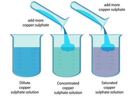 Concentration Chemistry Definition