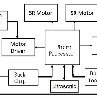 The Robot Control System Download Scientific Diagram