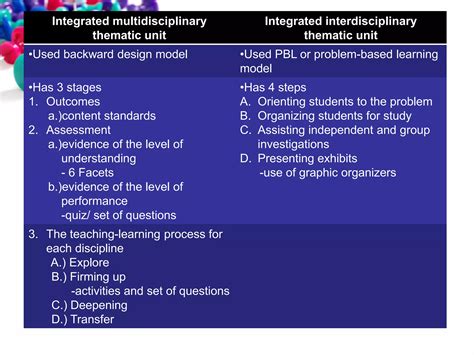 Integrated Multidisciplinary Thematic Unit And Pptx