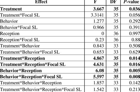 Results From The Repeated Measures GLM Indicating All The Interaction Download Scientific