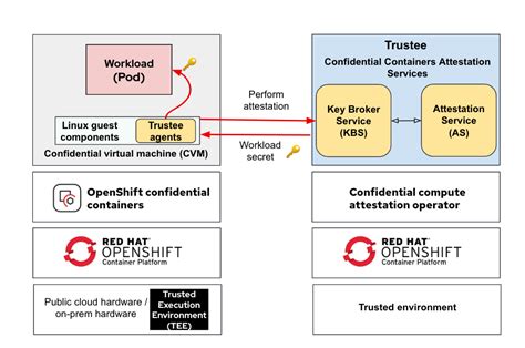 Ai Meets Security Poc To Run Workloads In Confidential Containers Using Nvidia Accelerated