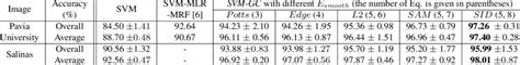 Overall And Average Classification Accuracies In Percentage Mean ±