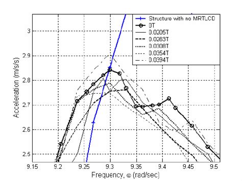 Forced Vibration Response Download Scientific Diagram