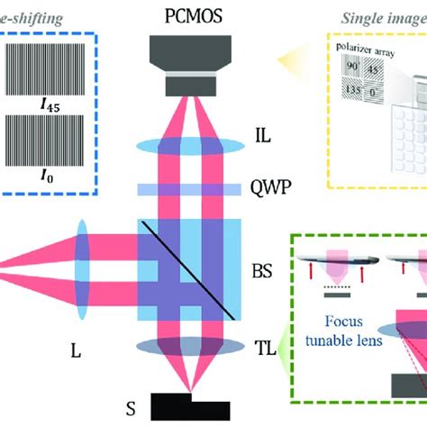 Pdf Motionless Polarizing Structured Illumination Microscopy