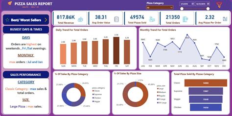 Mohab Khaled On Linkedin Dataanalysis Powerbi Sqlserver Pizzasales Businessintelligence