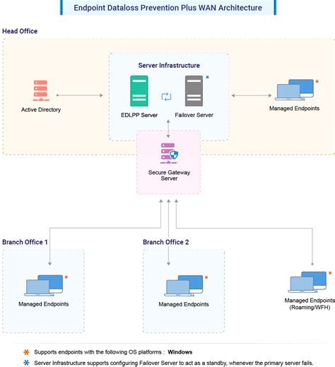 Endpoint Dlp Wan Architecture Manageengine Endpoint Dlp Plus