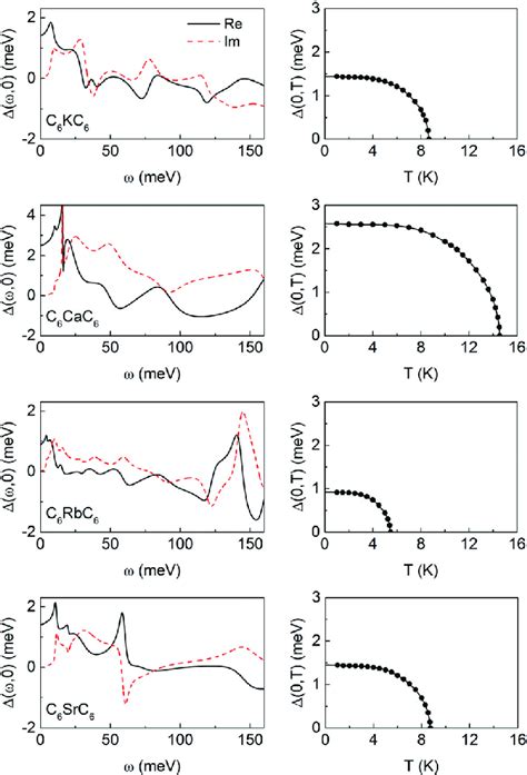 Real And Imaginary Parts Of The Superconducting Energy Gap As A