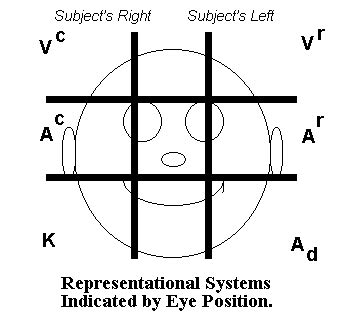 Nlp Eye Chart Ponasa