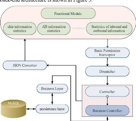 Figure 3 From Research On Ship Data Analysis Based On Spark Platform
