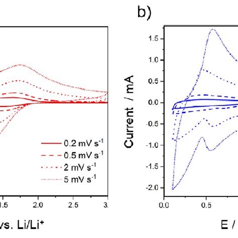 cyclic voltammetry scan rate tests at 0 2 0 5 2 and 5 mv s 1 for