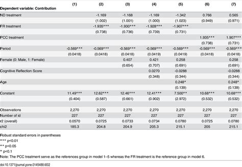 Panel Data Random Effects Generalized Least Squared Regressions Download Table