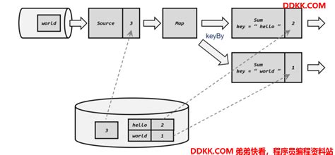 Flink 容错机制之检查点 弟弟快看教程