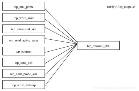 Linux内核中tcp发送的实现tcp数据发送应用交给内核层 Csdn博客