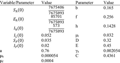 Initial Values Of Variables And Parameters Of The Seir Model For Typhus