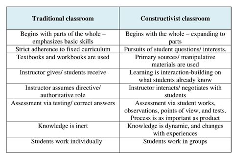 Pdf Theory And Practice Implications Of Social Constructivism In Education