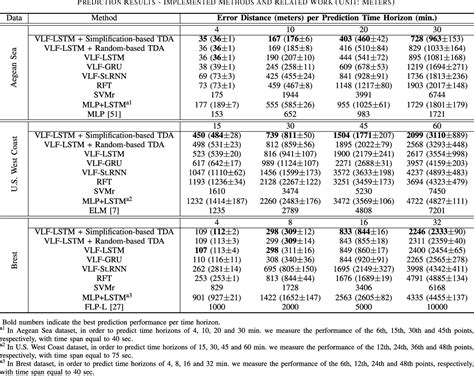 Table Iii From An Efficient Lstm Neural Network Based Framework For