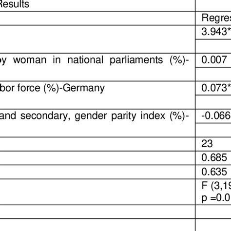 Ridge Regression Analysis Results Download Scientific Diagram