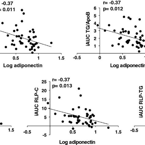 Correlation Between Fasting Adiponectin Concentration And The Iauc Of Download Scientific
