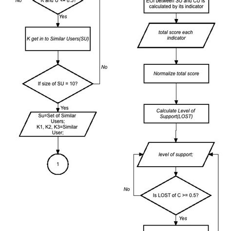 How Hybrid Content Collaborative Reciprocal Algorithm Works Download