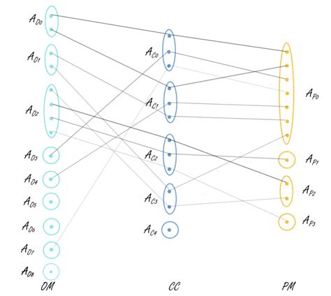 tripartite graph representing the relationships between different