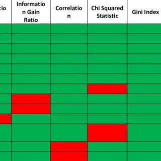 Genes Associated With Each Feature Using Different Feature Selection Download Scientific