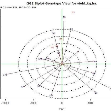 vector view of gge biplot of environment focused scaling download