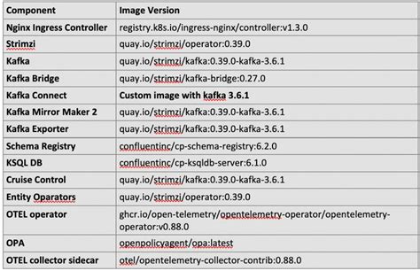 Sujith Kumar S On Linkedin Kafka Kubernetes Deployment — Introduction 1