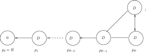 Initial Configuration Of A Synchronous Execution Of Algo B D Which