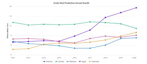 Top 5 React Chart Libraries For 2025 Syncfusion Blogs