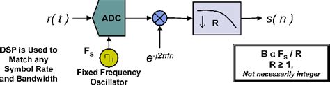 Figure 9 From Design Of A Software Defined Fpga Based Reconfigurable