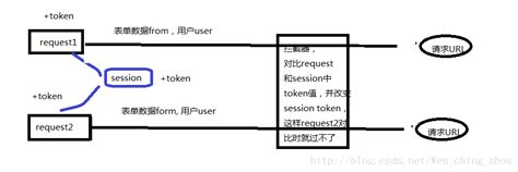 Java学习笔记之 重复提交解决方案 源码巴士
