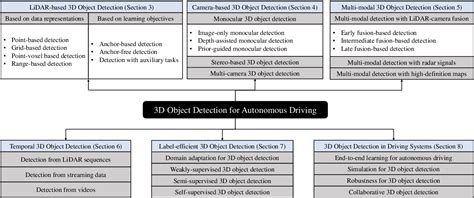 3d Object Detection For Autonomous Driving A Review And New Outlooks Semantic Scholar