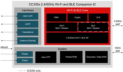 A Survey Of Wi Fi Connectivity Modules For IoT Applications Part 1