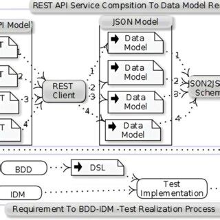 Multiple REST API Calls Using Different Stage Realization Approaches To Download Scientific