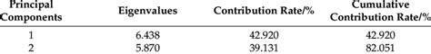 The Rate Of Eigenvalue Contribution And Cumulative Contribution In