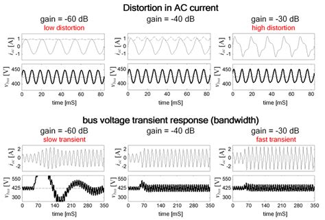 The Trade Off Between Distortion And Transient Response Bandwidth Download Scientific