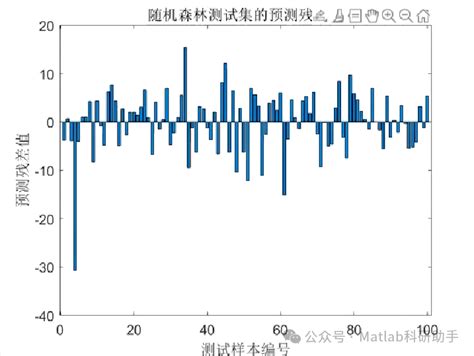 RFR随机森林回归预测研究附Matlab代码 回归随机森林matlab CSDN博客