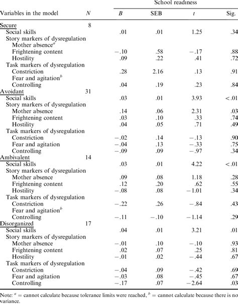 Summary Of Regression Analysis For Social Skills And Attachment
