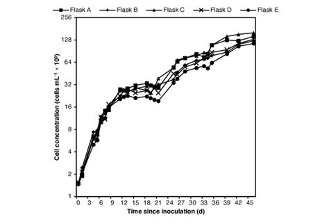 Logarithmic Growth Curves For The Five Experimental Cultures Of Download Scientific Diagram