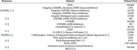 A List Of Data Used For Training Models For De Novo Molecular Design Download Scientific