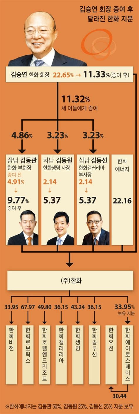 한화 세 아들 회사로 간 1 3조원도 유상증자에 쓴다 “승계 무관” 강조