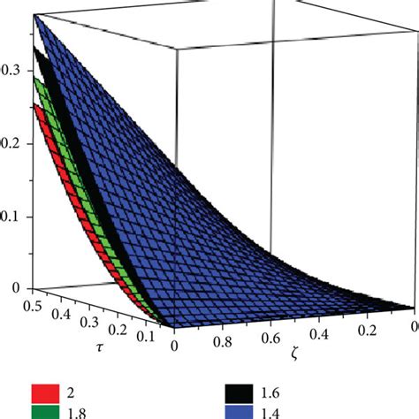 The Exact And An Approximate Graph Of Problem 2 Download Scientific