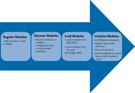 Prism框架核心内容一 模块Module 知乎