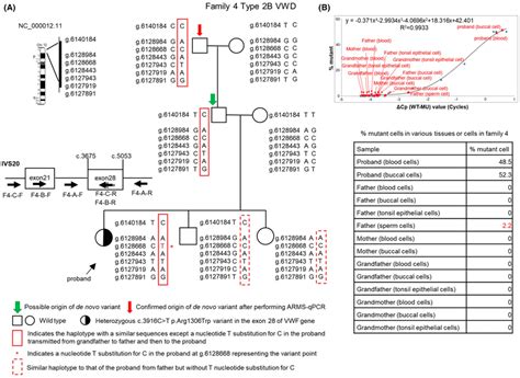 Linkage Analysis Using Single Nucleotide Variant Snv Genotyping And Download Scientific