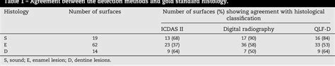 Table 1 From Validation Of Quantitative Light Induced Fluorescence Digital Qlf D For The