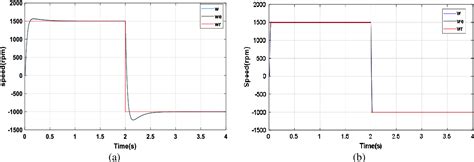 Figure 1 From Impact Of Sensorless Neural Direct Torque Control In A Fuel Cell Traction System