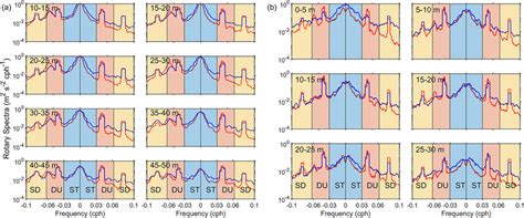 Observed Blue And Modeled Red Velocity Rotary Spectra At Standard